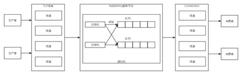 产品定义 分布式消息服务rabbitmq 产品简介 天翼云