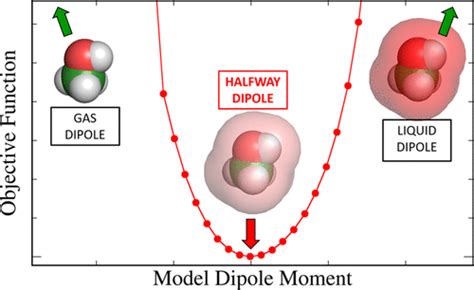 Dipole Chemistry