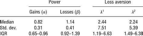 Median Estimates For Utility And Loss Aversion For Ebdm Download Table