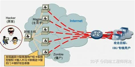 防止 Ddos 攻击的7个技巧 知乎