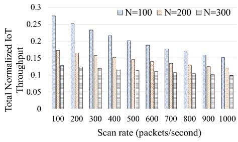 Iot Throughput At Various R And N Download Scientific Diagram