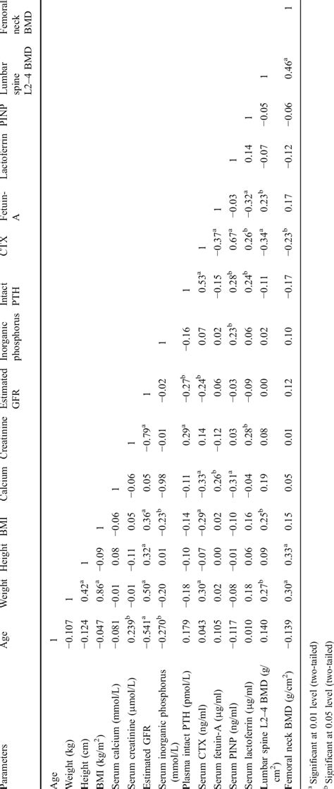 correlation matrix of variables download table