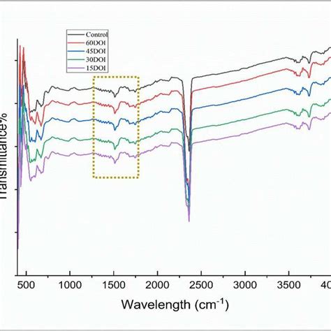 Ftir Spectra Of Pp At Different Doi 15 30 45 And 60 And Control Download Scientific Diagram