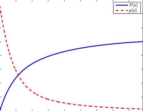 The steady state distribution F x 1 π b x and its density Download Scientific