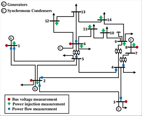 1 Ieee 14 Bus Test Case With Measurement Locations Download