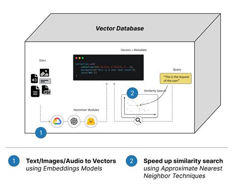 All You Need To Know About Vector Databases And How To Use Them To