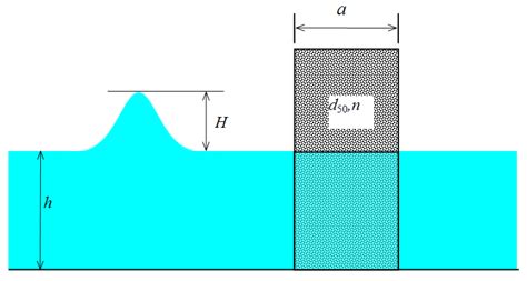 Water Free Full Text High Order Boussinesq Equations For Water Wave Propagation In Porous Media