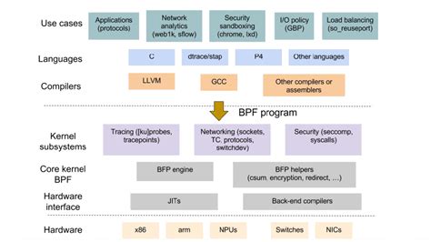 Bpf、ebpf、xdp 和 Bpfilter这些东西是什么？ Csdn博客