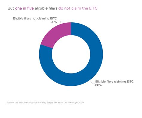 The Earned Income Tax Credit An Underutilized Tool To Fight Poverty