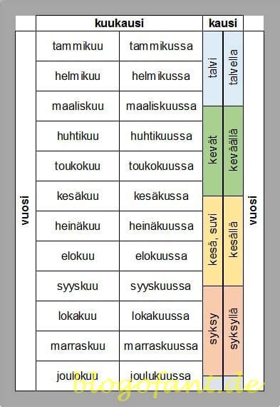 Jahr Monat Woche Tag And Zeiten Auf Finnisch Blogofant Elefantisch
