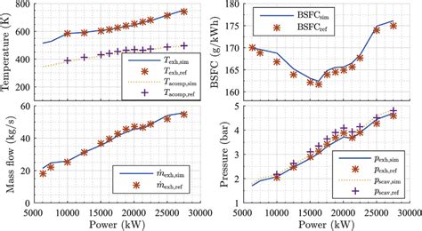 Validation Of The Engine System Model Against Steady State Performance Download Scientific