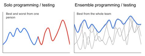 Quality At Pendo Our Experiences In Ensemble Testing Pendo Developers
