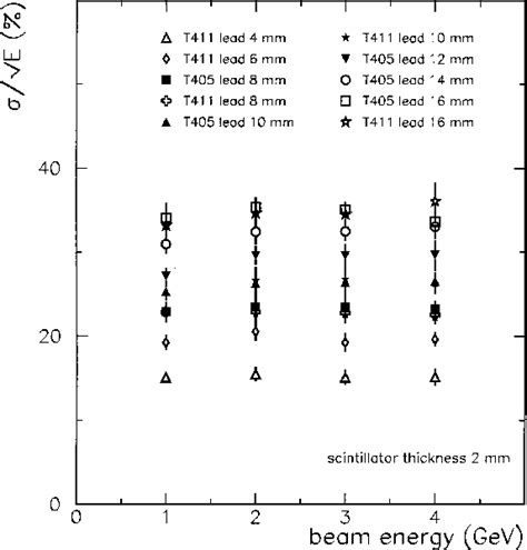 Figure 15 From A Systematic Measurement Of Energy Resolution And Eπ Ratio Of A Leadplastic