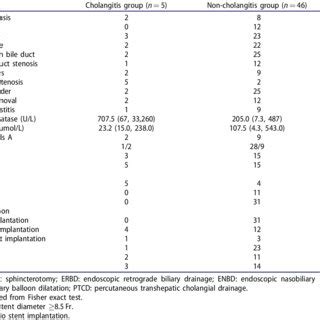 Univariate Analysis Of Post ERCP Cholangitis Download Scientific Diagram