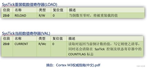 stm32f103滴答定时器的工作原理与系统延时计算 csdn博客