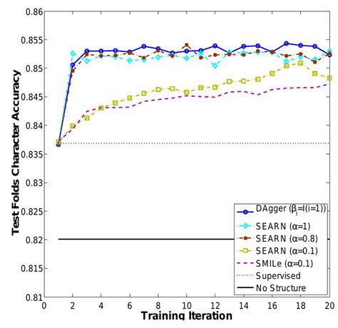 Pdf A Reduction Of Imitation Learning And Structured Prediction To No Regret Online Learning