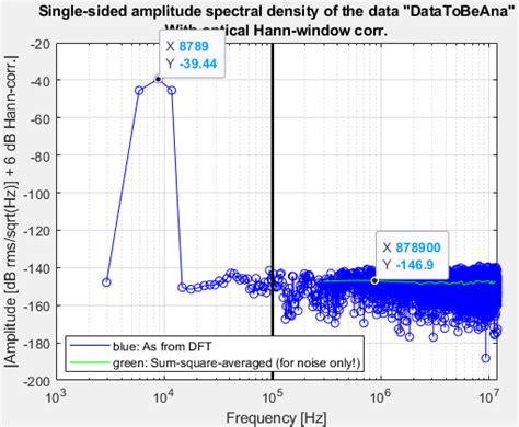 Snr Calculation Wrong By 3 Db Custom Ic Design Cadence Technology