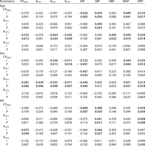 Results Of Partial Correlation Analysis Between Time And Spectral