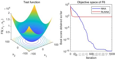 Sci一区顶刊优化算法改进：基于强化学习的神经网络算法rlnna，你绝对没见过，非常新颖！sci伪代码 Csdn博客