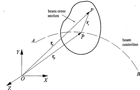 Figure 1 From An Isoparametric Three Dimensional Beam Element Using The Absolute Nodal