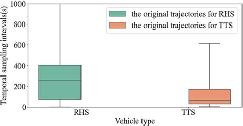 Temporal Sampling Intervals Of The Original Trajectories For Ttss And Rhss Download