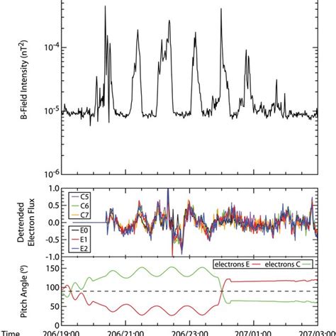 Multipanel Plot During The Period Of Most Intense Hiss Pulses Seen In Download Scientific