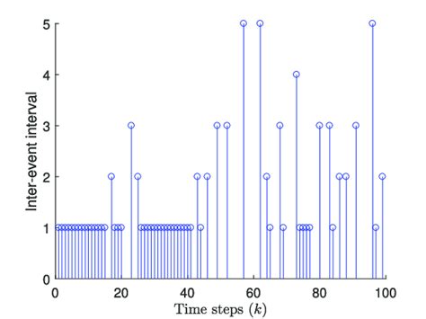 Trigger Interval Of Case 1 With 2 3 Download Scientific Diagram