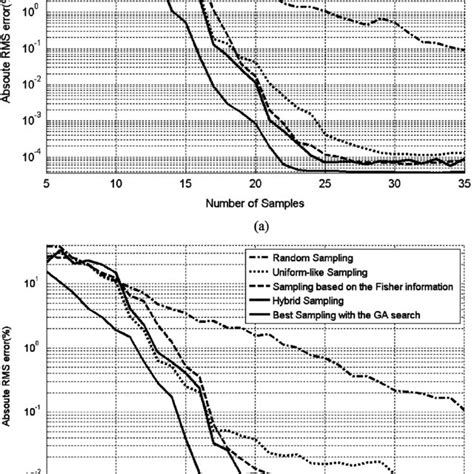 percent rms error versus number of samples with various sampling