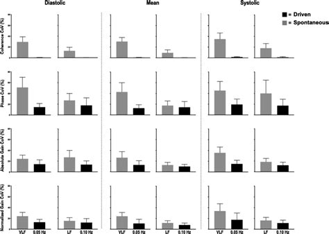 Mean With Sd Error Bars Of The Coefficient Of Variance Cov Across Download Scientific