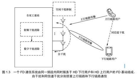全双工通信 带你读《5g系统关键技术详解》之三 阿里云开发者社区