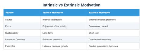 Intrinsic Vs Extrinsic Motivation