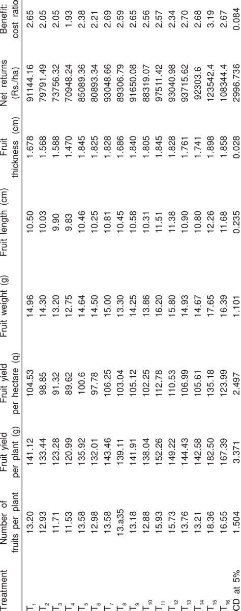 Nutrient Management On Yield And Yield Attributes Of Okra Download