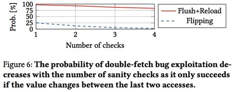 automated detection exploitation and elimination of double fetch bugs