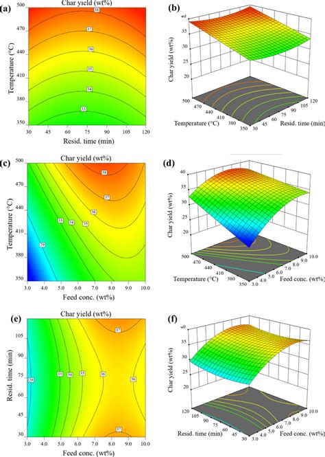 Contour And 3d Response Surface Plots Representing Different