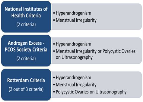 Guidelines For The Diagnosis Of Pcos Download Scientific Diagram Guidelines For The Diagnosis Of Pcos Download Scientific Diagram