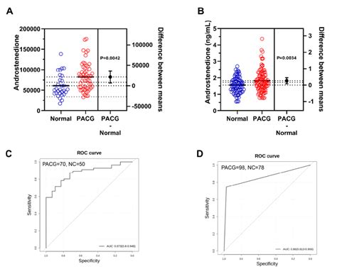 Biomarker Validation In Two Independent Validation Phases To Download Scientific Diagram