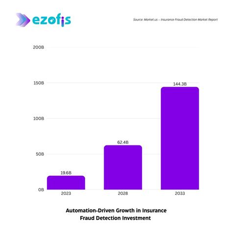 How Ai Is Transforming Insurance Fraud Detection Ezofis Posted On The Topic Linkedin