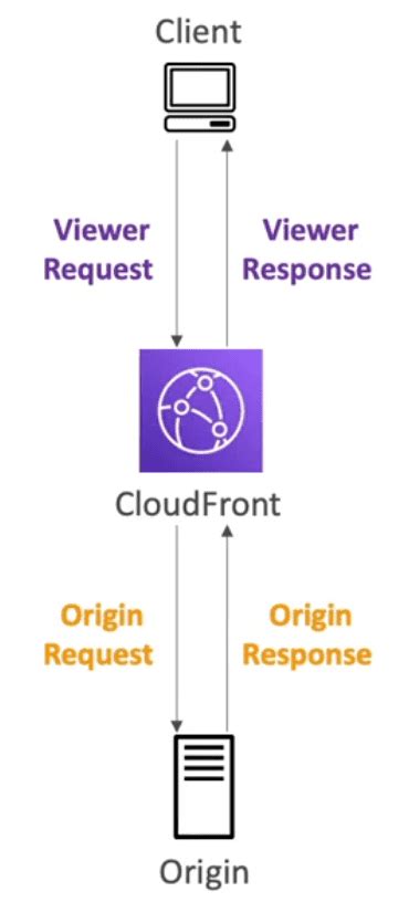 Aws Serverless Lambda Cloudfront Lambdaedge 성장 기록 블로그