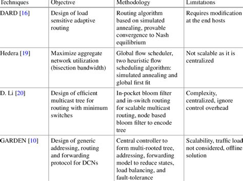Comparison Of The Four Traffic Sensitive Routing Techniques In Data Centers Download Table