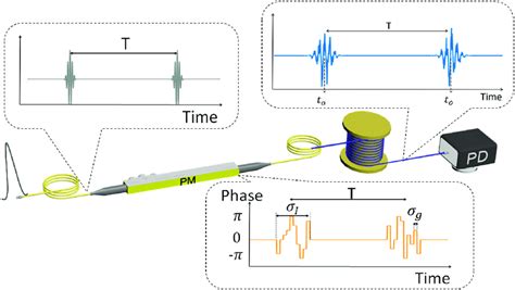 indirect spectrum measurement scheme the repeatable input pulses are