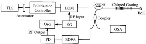 Experimental Setup For The Time Delay Measurements Tls Tunable Laser