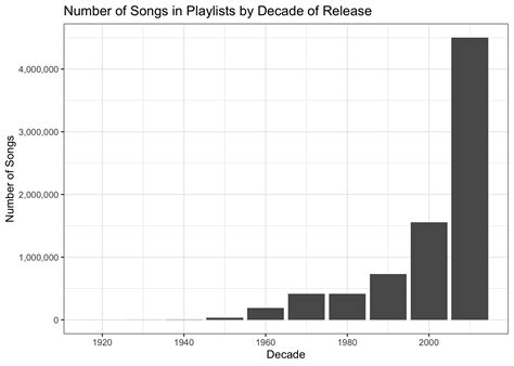 Nostalgia Exploration Mini Project 3 Minimum Viable Blog