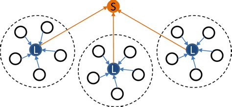 Representation Of Leach Routing Protocol Strategy S Sink L Leader Download Scientific Diagram
