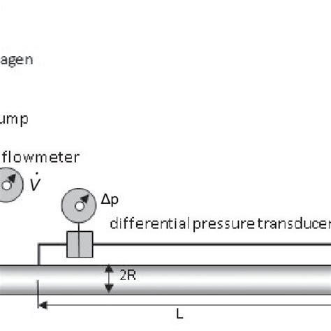 Setup Of An Experimental Pipeline Download Scientific Diagram