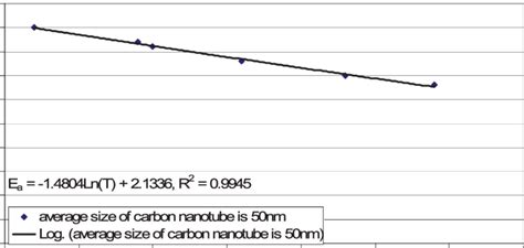 Relation Between Temperature And Activation Energy Download Scientific Diagram
