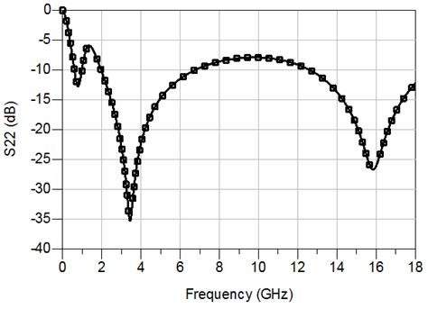 14 Simulation Results Of Output Return Loss Download Scientific Diagram