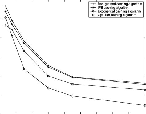 Performance Compare Between Different Algorithms Download Scientific Diagram