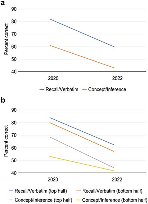 Assessing The Difficulty And Long Term Retention Of Factual And Concep
