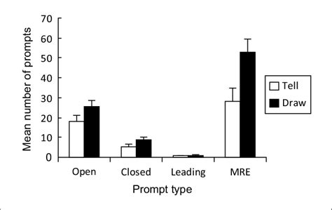 Mean Number Of Adult Interview Prompts And Standard Error As A