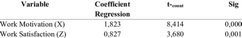 Analysis Moderation Test Result Download Scientific Diagram